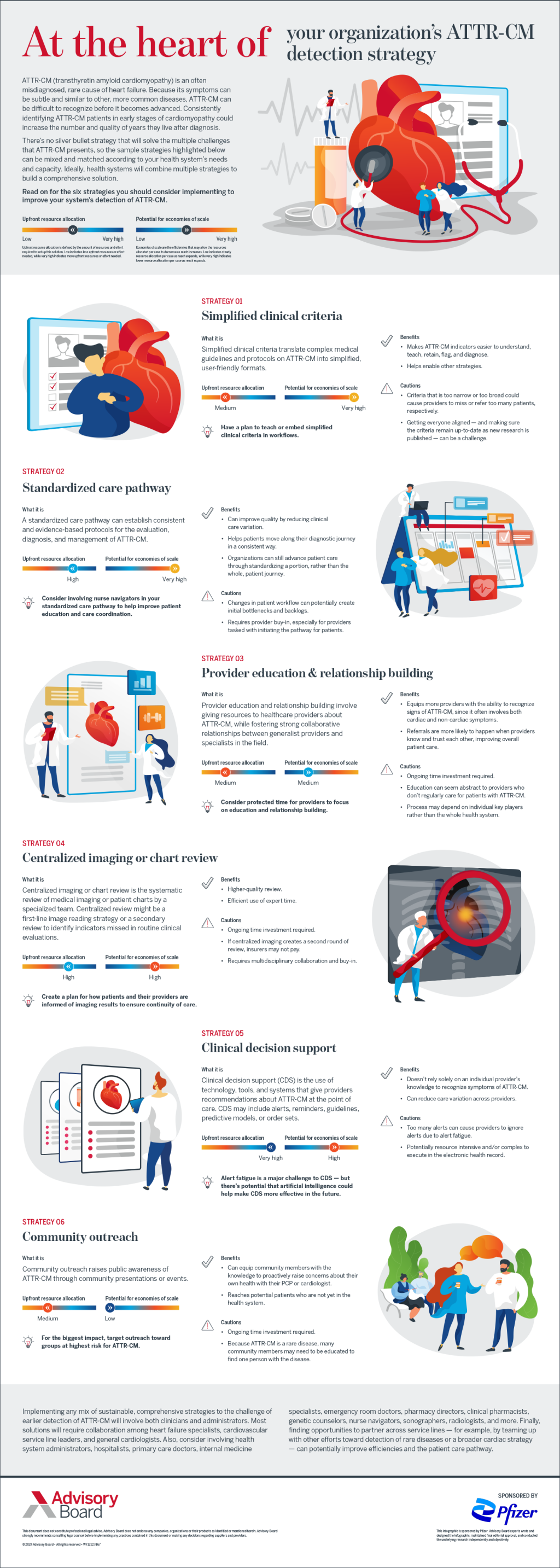 At the heart of your organization’s ATTR-CM detection strategy