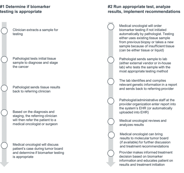 Biomarker Testing in Oncology