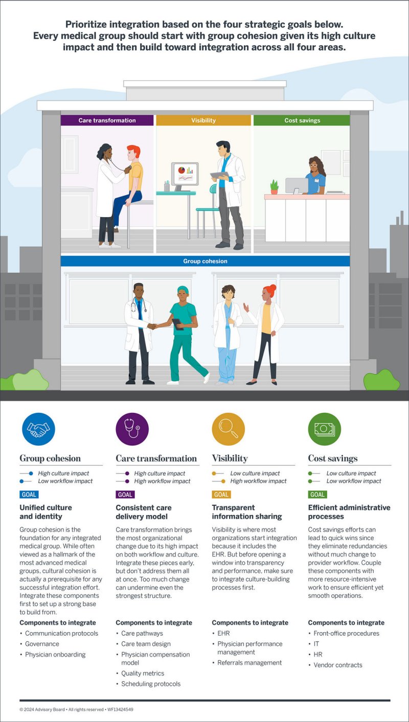 Inside the 4 goals of medical group integration