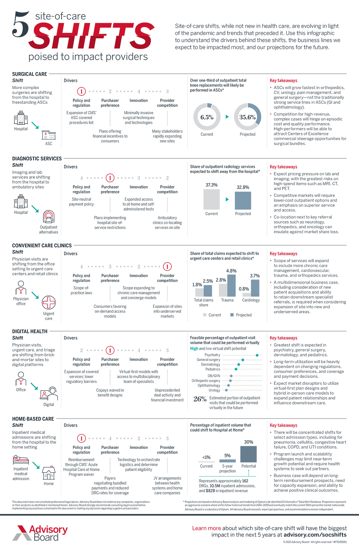 Site-of-care shifts poised to impact providers