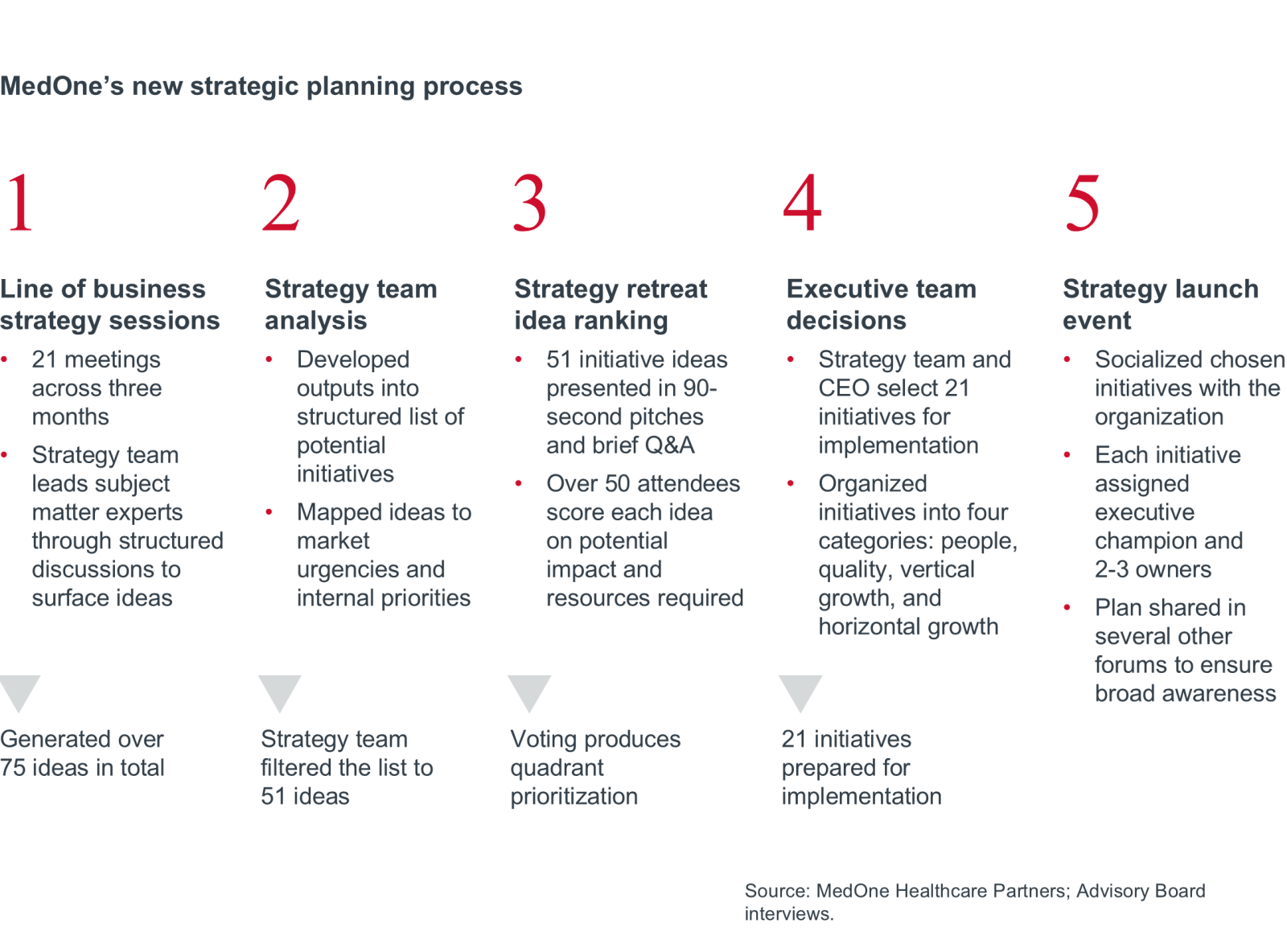 How MedOne transformed its strategic planning process