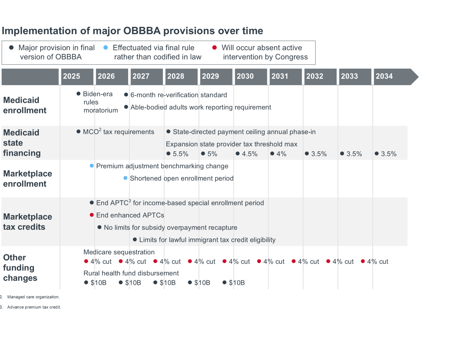 One Big Beautiful Bill Act: Understanding the healthcare impacts