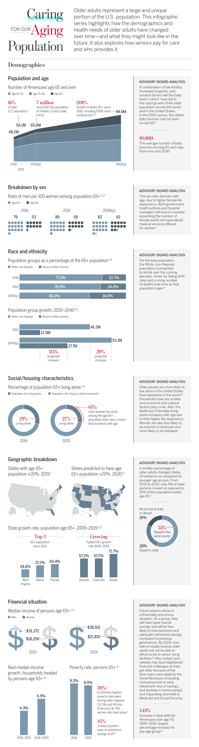 Caring for an aging population: Past, Present, Future