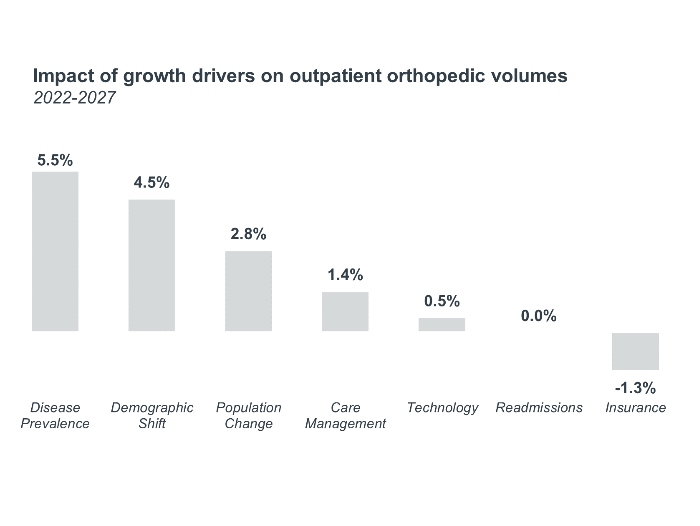 Advisory Board's 7 key factors for future volume growth
