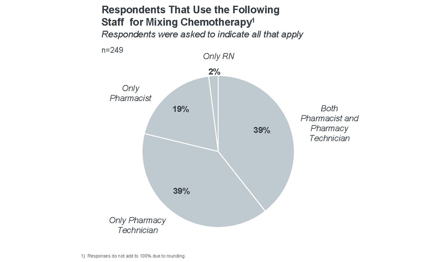 Infusion center insights: A close look at pharmacy staffing