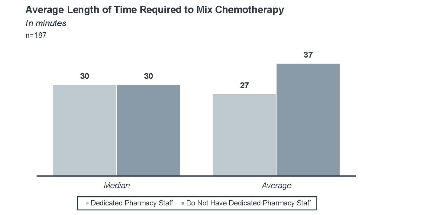 Infusion center insights: A close look at pharmacy staffing