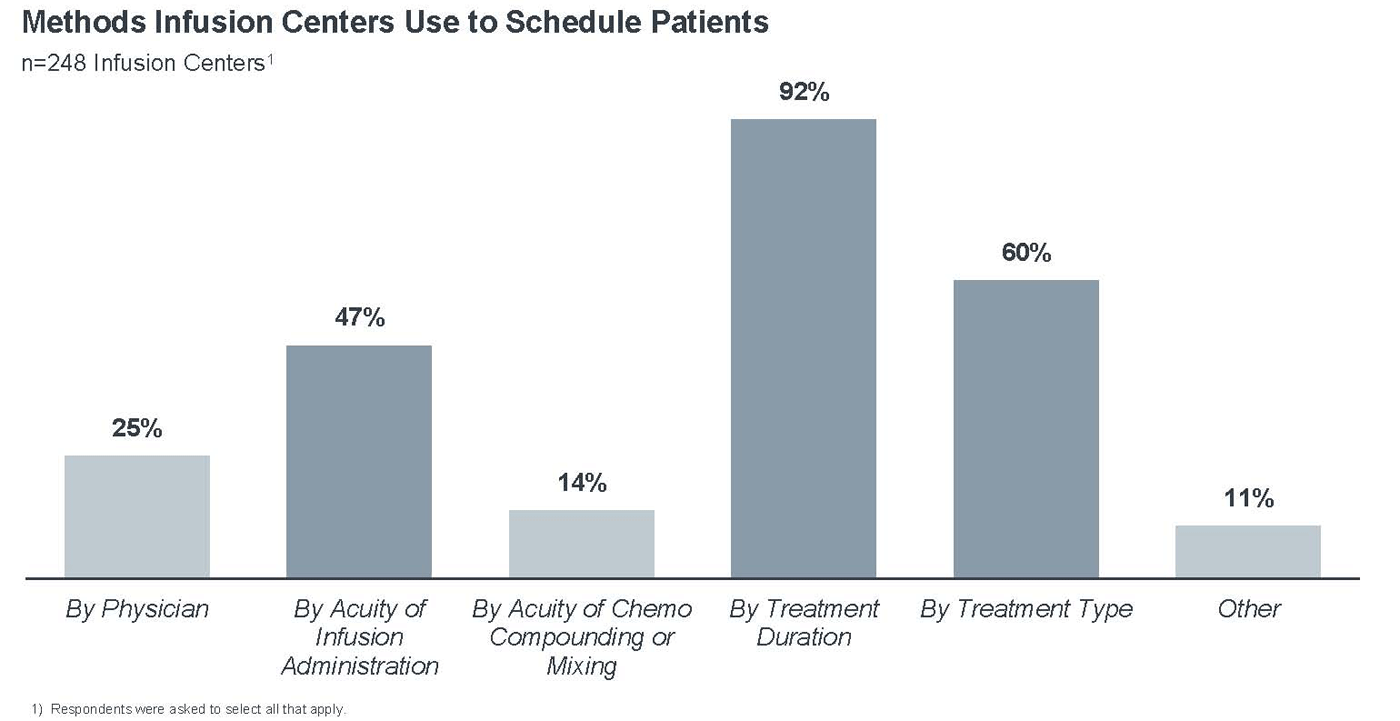 Infusion center insights: The ins and outs of infusion center scheduling