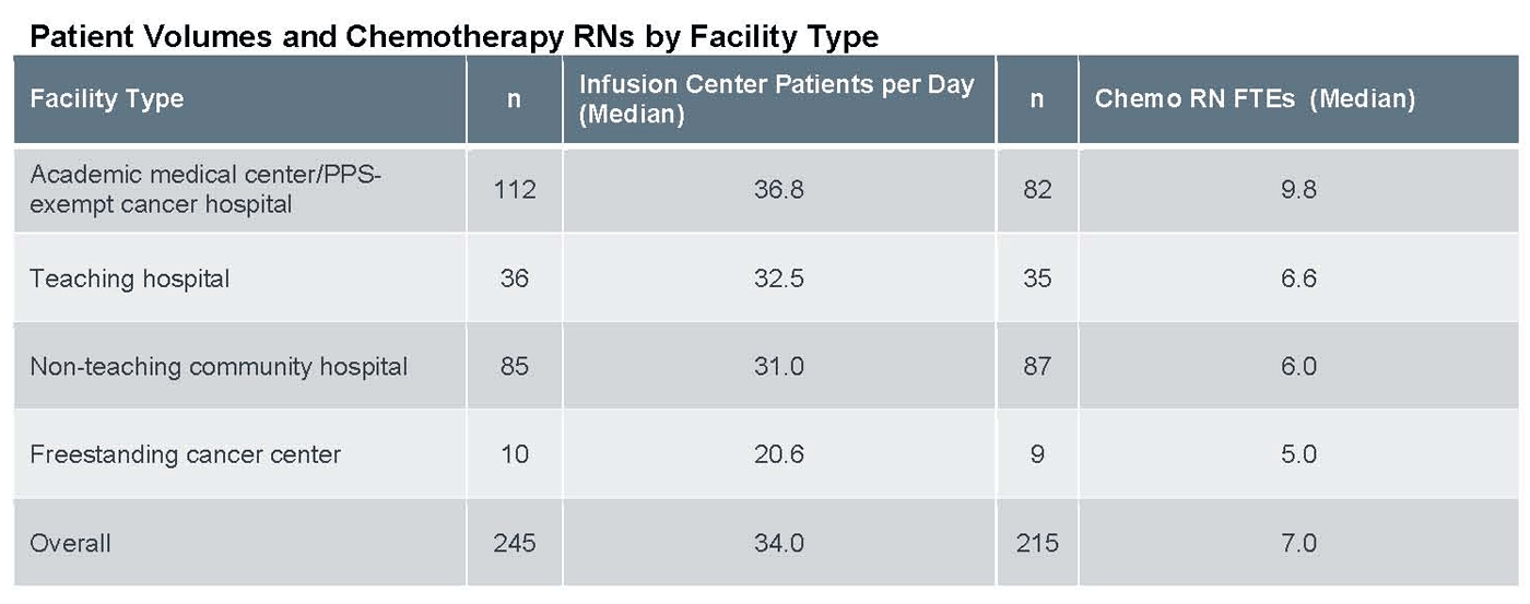 Infusion center insights: How do your chemo nurse staffing numbers compare?