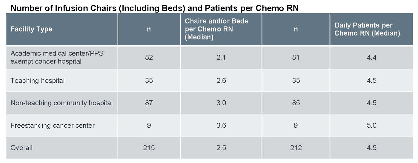 Infusion center insights: How do your chemo nurse staffing numbers compare?