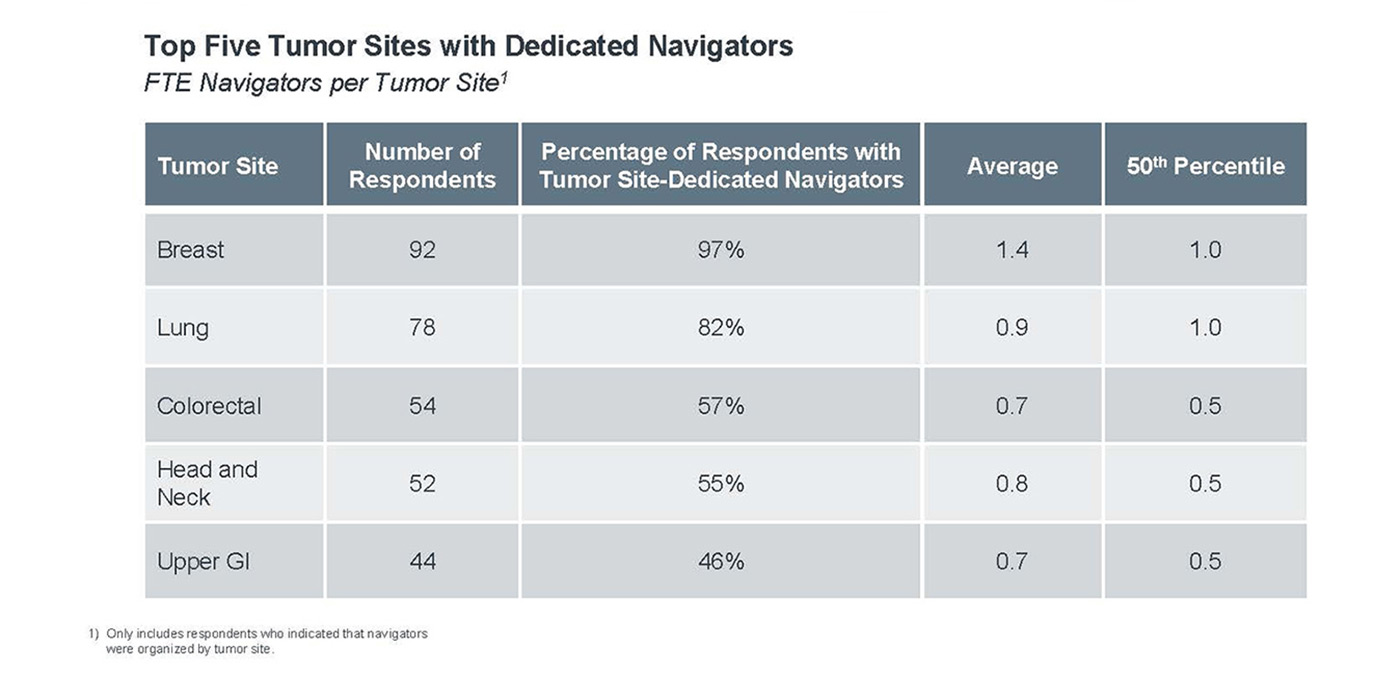 How does your patient navigation program compare to 140 peer institutions?