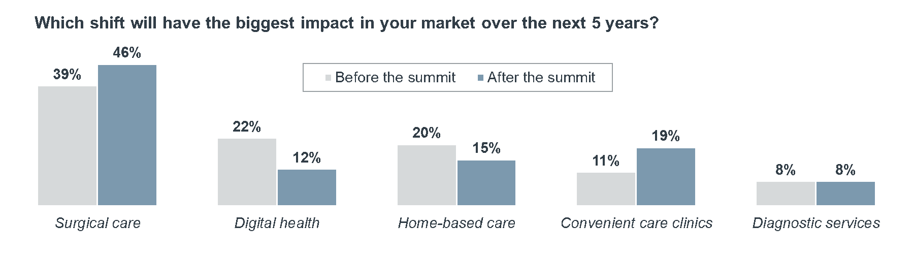 5 key takeaways from Advisory Board's site-of-care shift summit