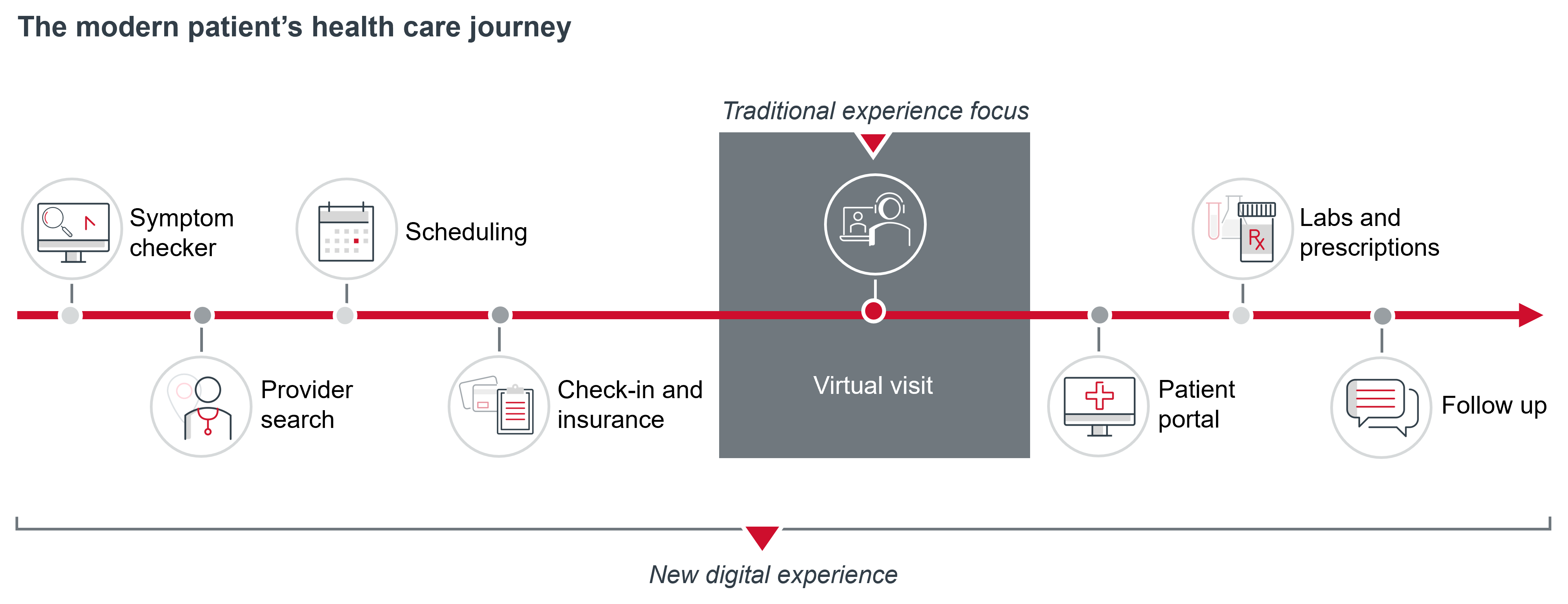Why health care leaders need to sustain digital health progress ...