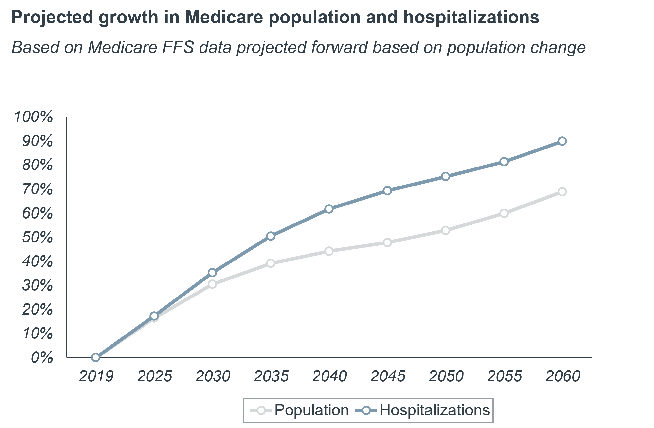 How inpatient utilization will change based on population trends