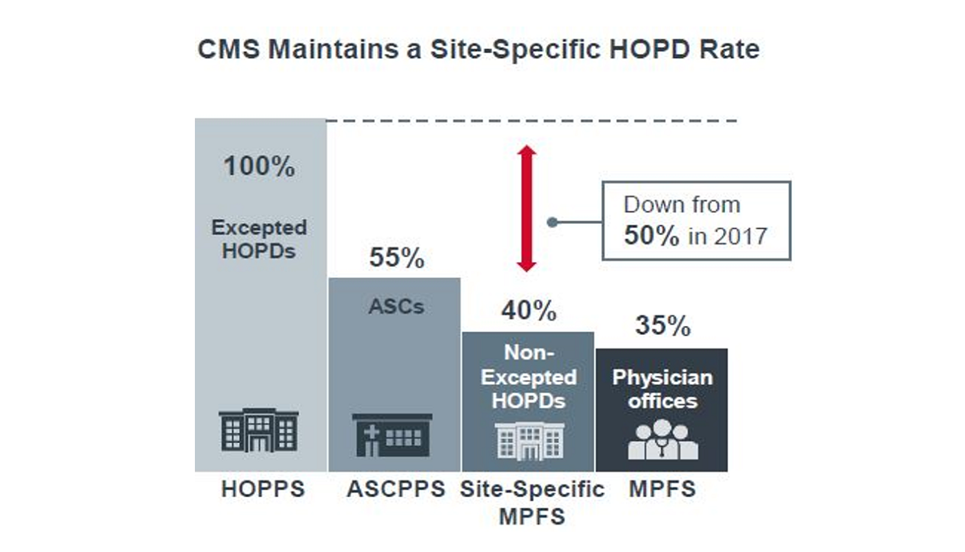 5 CV takeaways from CMS' 2019 outpatient final rules