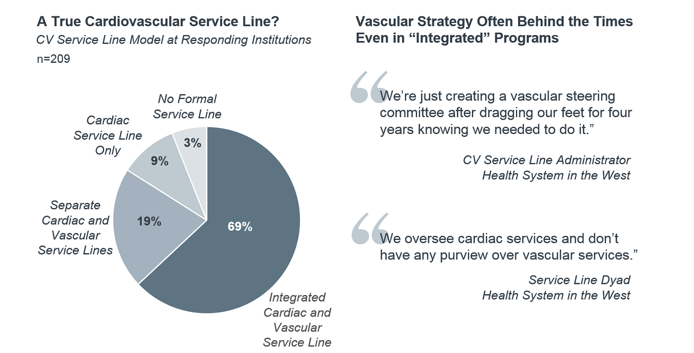 Cardiovascular—integrated in name only?