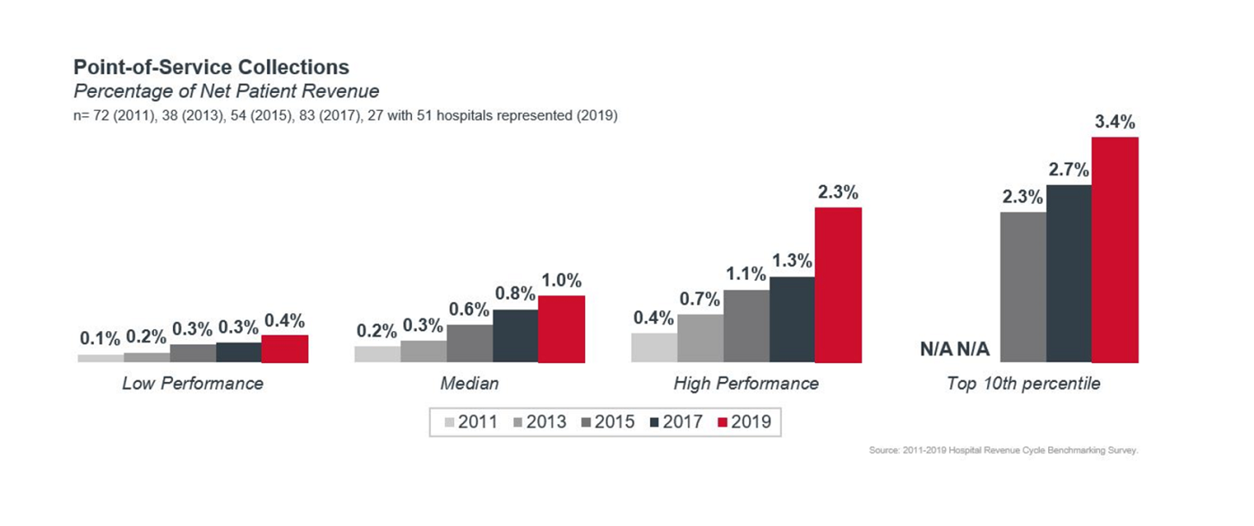 Preview our 2019 Revenue Cycle Benchmarks