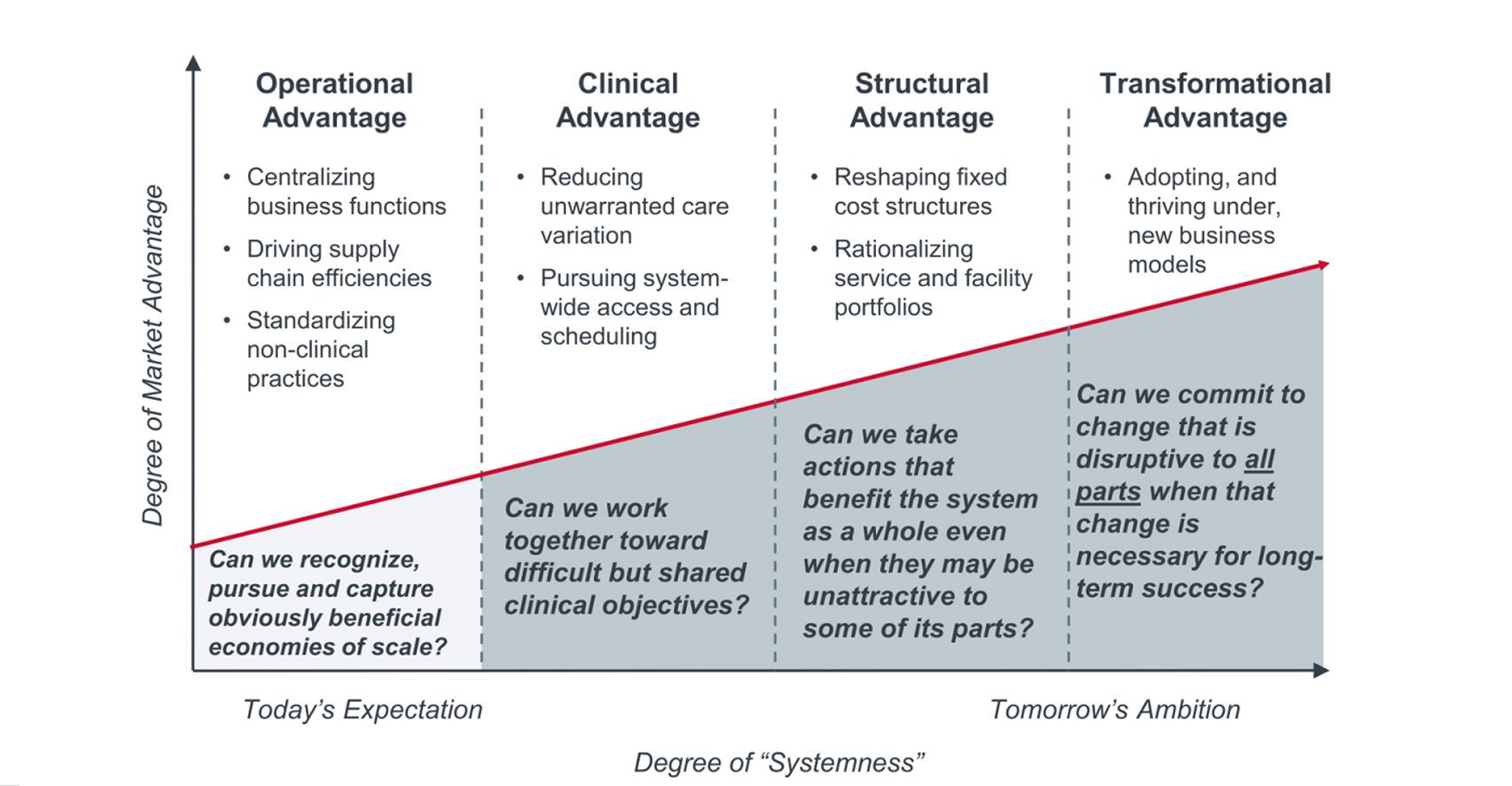 Why do so few big health systems achieve 'clinical advantage'?