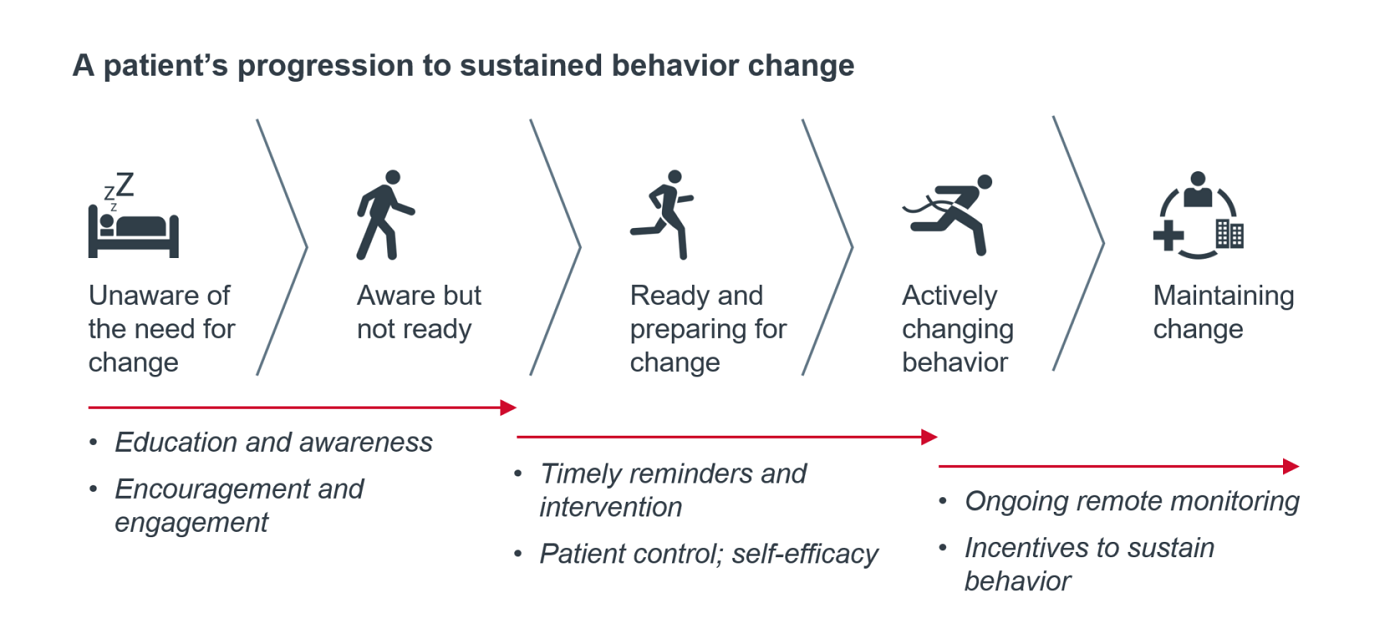 Beyond technology: How behavioral psychology and design thinking can ...