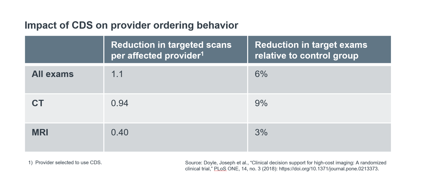 Does CDS curb imaging orders? Aurora Health Care says yes.