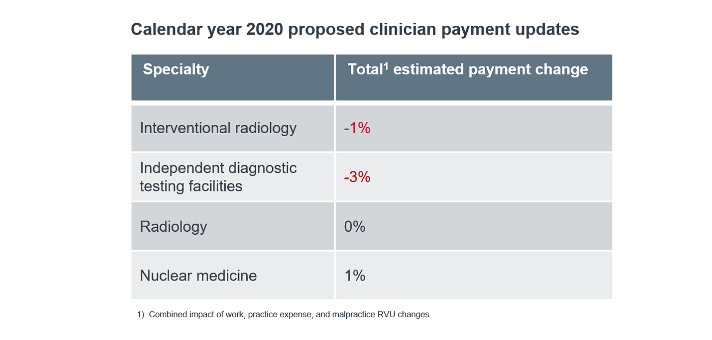 How Medicare's final rules affect imaging in 2020