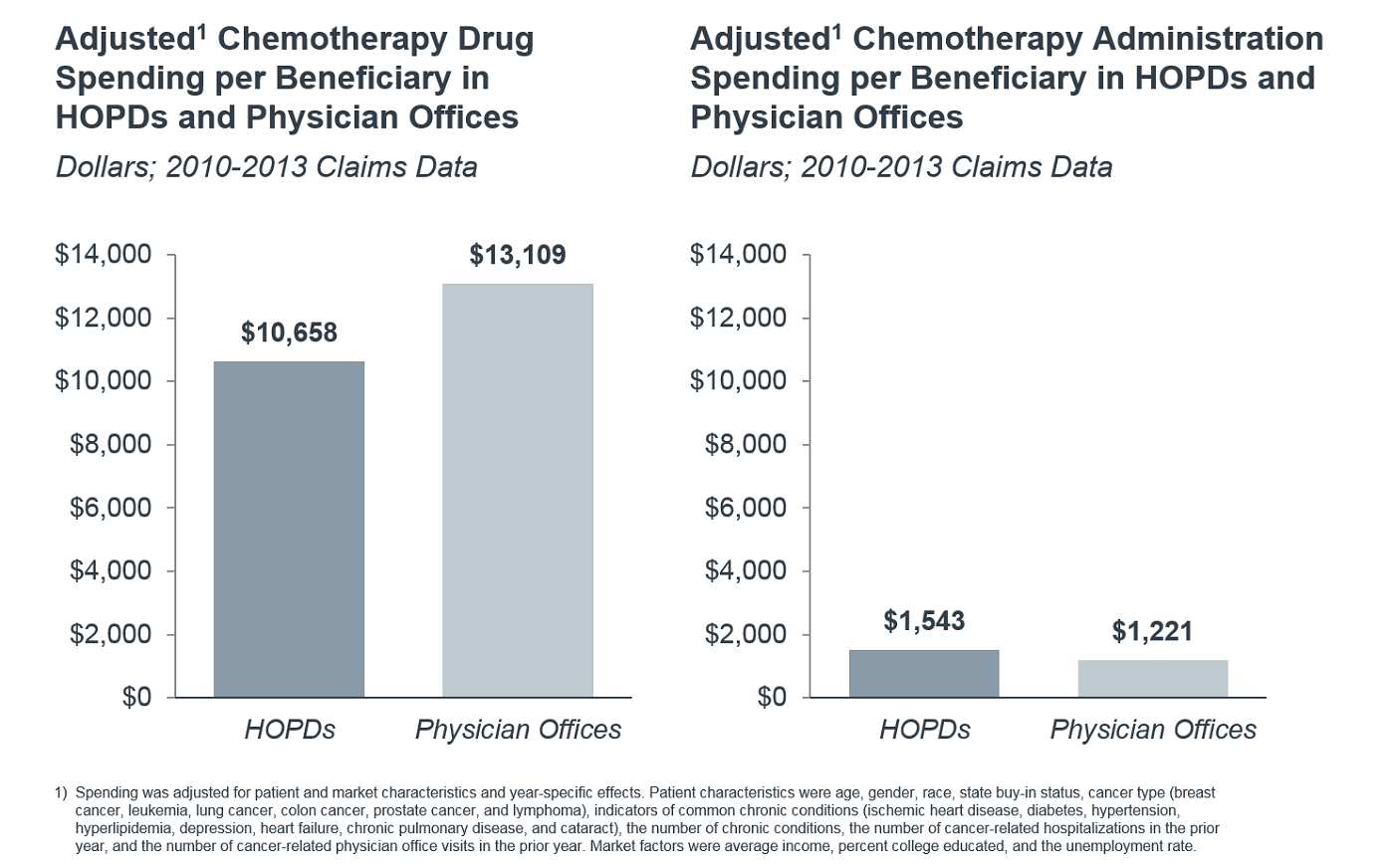 Hospital-based vs. freestanding chemo: A close look at Medicare costs