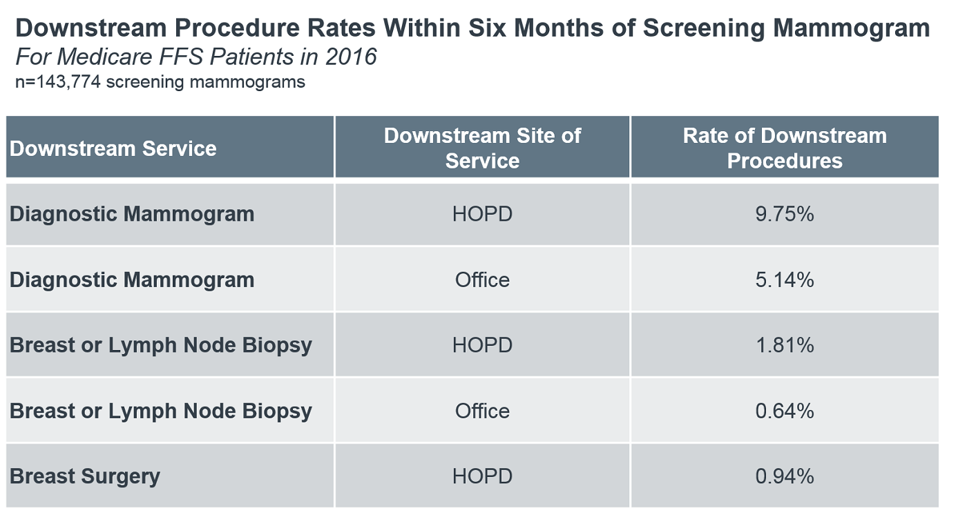 Member asks: How many patients receive surgery downstream of screening ...