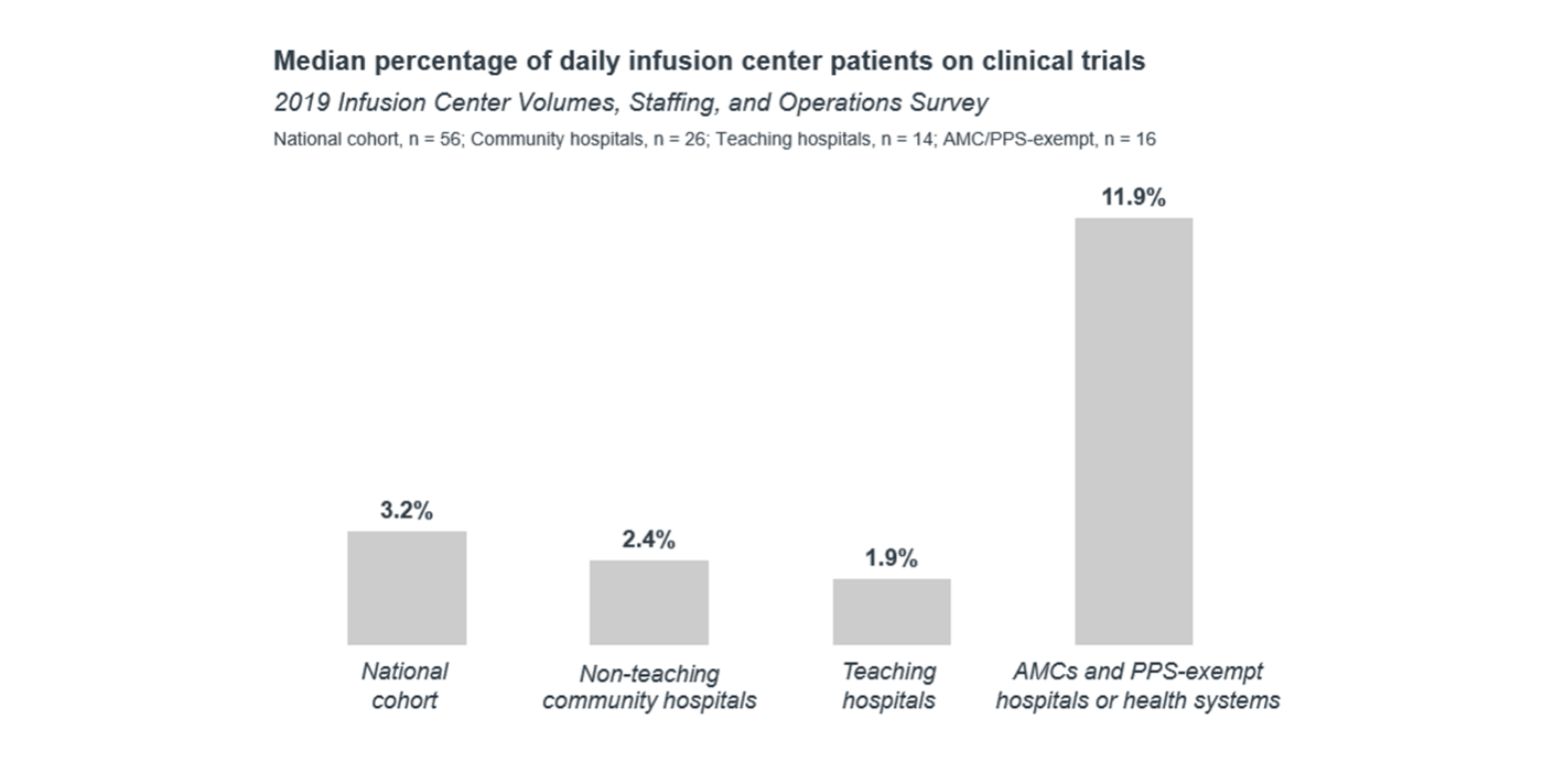 Including clinical trials in the infusion center calculus