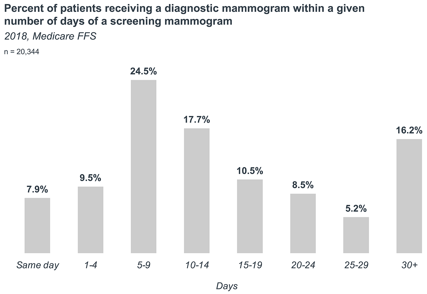 Timeliness of follow-up after abnormal breast and lung cancer screening ...