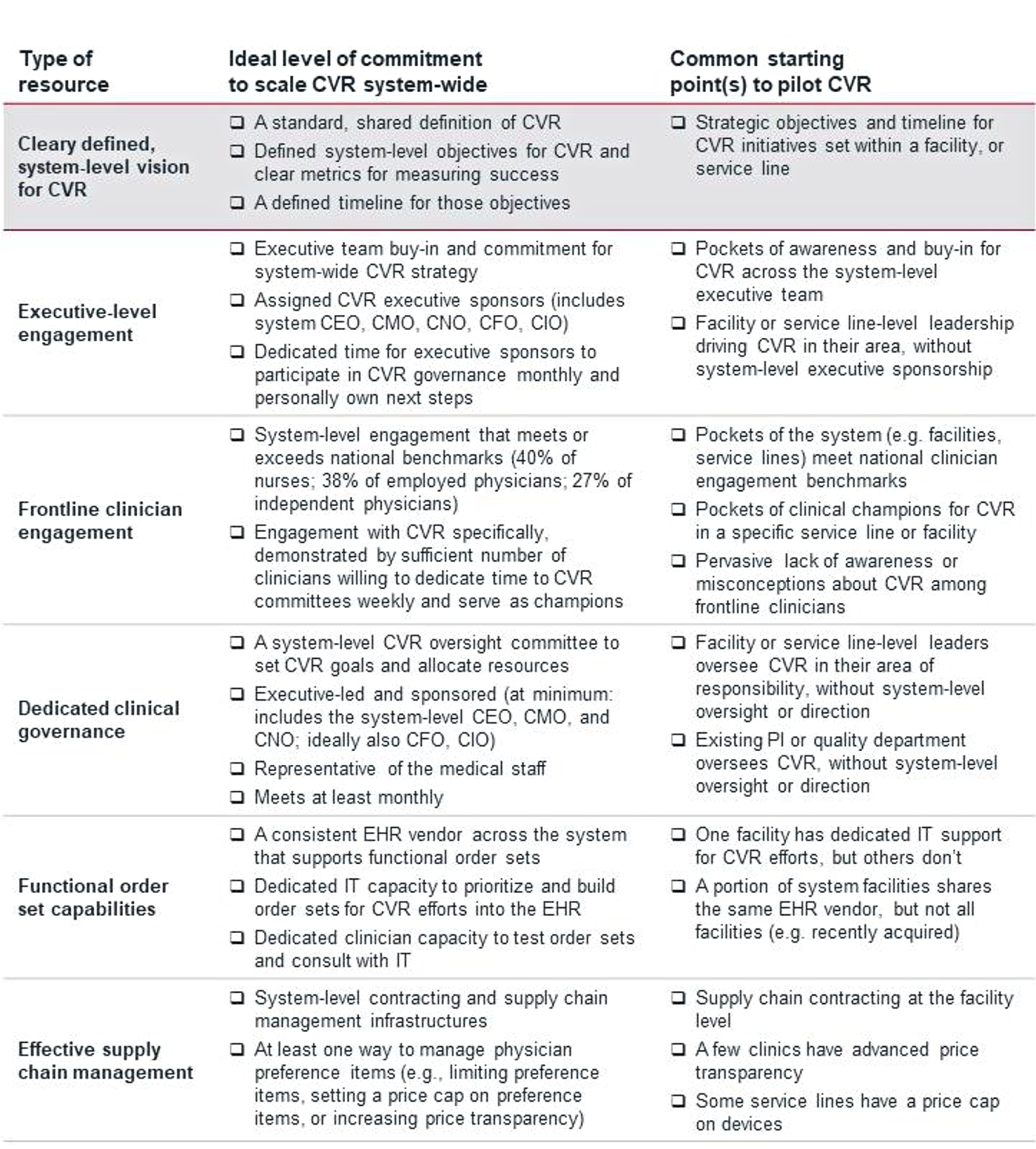 How to right-size organizational commitment to CVR